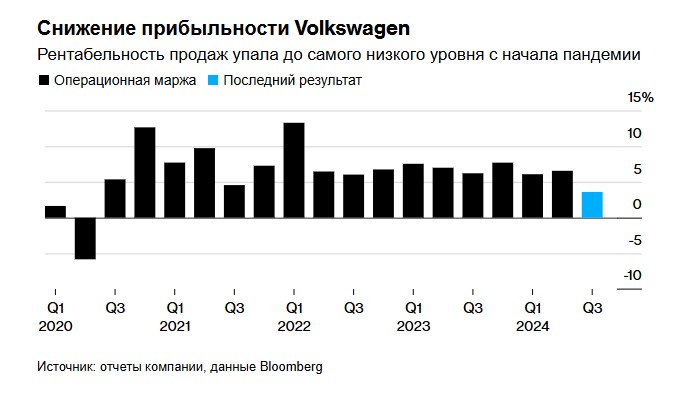basil10 • Bloomberg: VW сообщает о наименее прибыльном квартале со времен пандемии